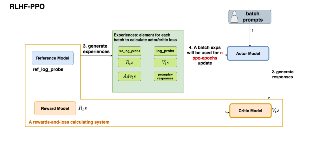 图解大模型RLHF系列之：人人都能看懂的PPO原理与源码解读_图解大模型rlhf系列之:人人都能看懂的ppo原理与源码解读-CSDN博客