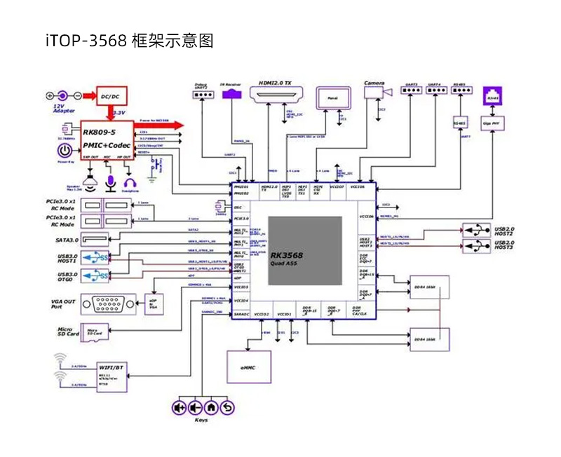 瑞芯微RK3568开发板安防后端方案赋能NVR/XVR全面硬件升级-CSDN博客