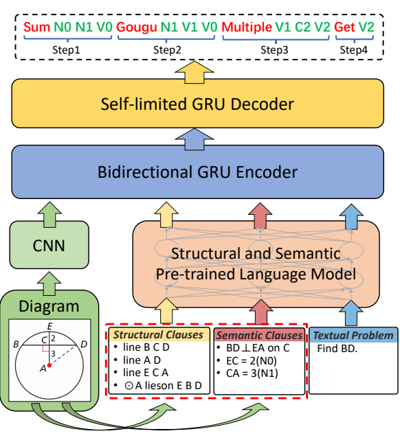 A Multi-Modal Neural Geometric Solver with Textual Clauses Parsed from ...