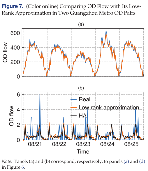 通过高阶DMD对地铁的实时短时OD预测-CSDN博客