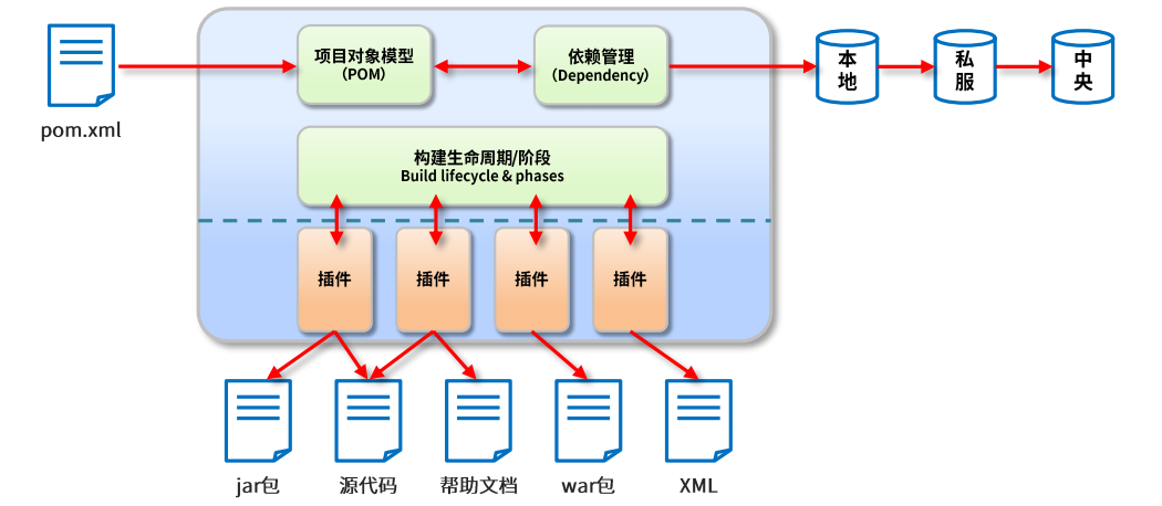 Maven教程_maven 百度网盘-CSDN博客