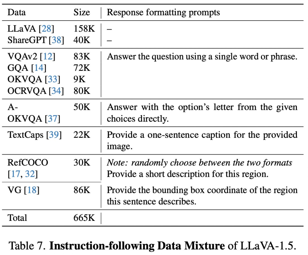 LLaVA-1.5：仅用1.2M数据、8个A100，一天完成训练，刷新11个基准SOTA！-CSDN博客