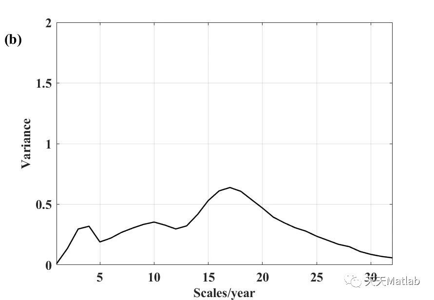 【气象分析】基于matlab实现气象数据小波分析_morlet小波分析matlab-CSDN博客