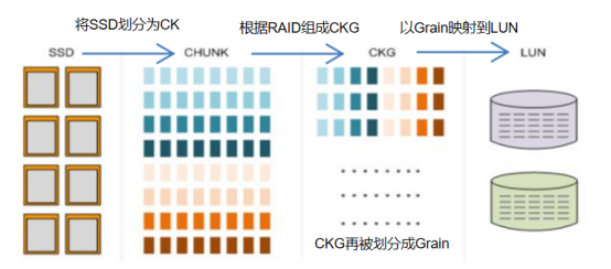 RAID2.0原理和性能详解，图文并茂，建议收藏（RAID进阶）-CSDN博客