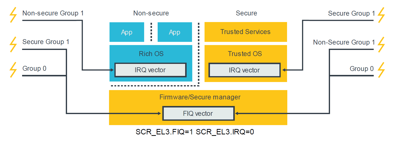 【笔记】Arm CoreLink Generic Interrupt Controller v3 and v4 Overview_icc ...