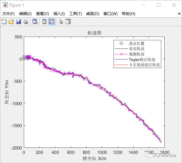 【目标跟踪】基于taylor结合卡尔曼滤波实现uwb数据滤波跟踪附matlab代码 Uwb跟随技术matlab仿真 Csdn博客