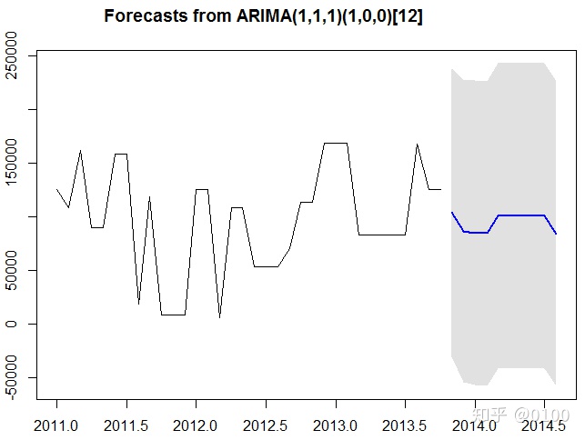 arima模型matlab代码_时间序列分析|ARIMA模型分步骤解析及R中实践_weixin_39927288的博客-CSDN博客