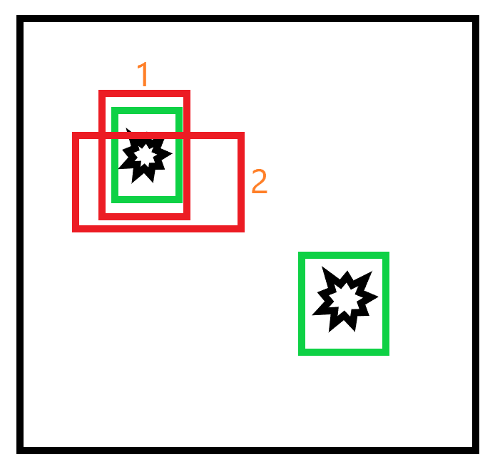 目标检测中的mAP+PyTorch实现_pytorch pred gt-CSDN博客
