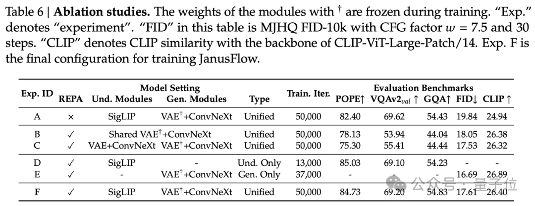 DeepSeek等团队新作JanusFlow: 1.3B大模型统一视觉理解和生成. 基于Rectified Flow的模型（如Stable Diffusion 3_deepsek 团队-CSDN博客