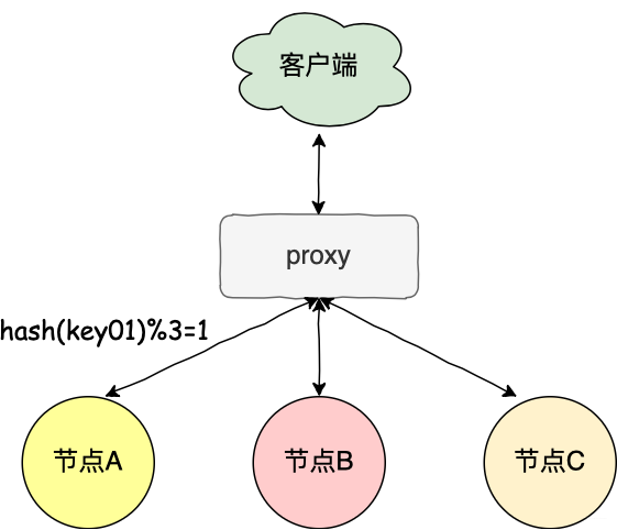 Nginx upstream_consistent_hash 一致性哈希避免大量缓存失效_nginx hash consistent-CSDN博客
