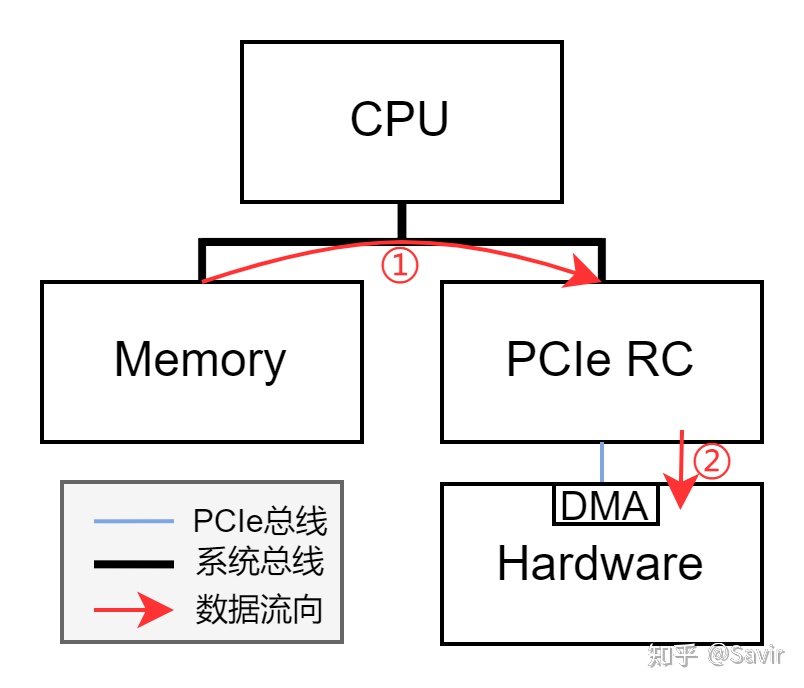 21. RDMA之内存地址基础知识_pcie dma 地址映射-CSDN博客