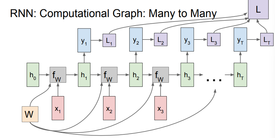 cs231n--RNN_rnn的隐藏层-CSDN博客
