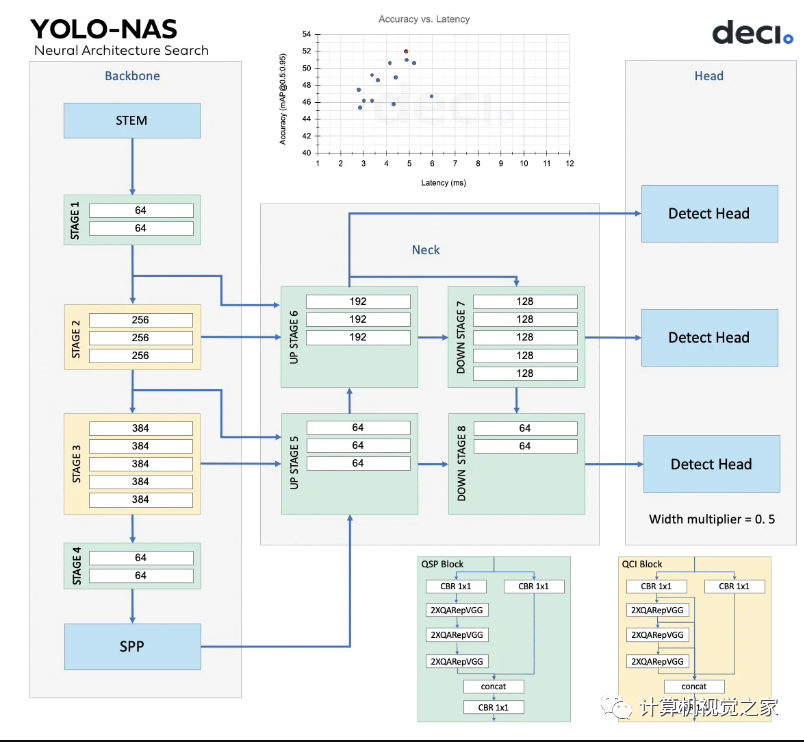 认识YOLO-NAS：新的YOLO目标检测模型击败了YOLOv6和YOLOv8-CSDN博客