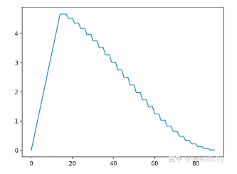 一文看懂学习率warmup及各主流框架实现差异-CSDN博客
