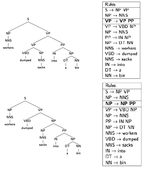 pcfg 自然语言处理_NLP 学习笔记 03 (Probabilistic Context-Free Grammars (PCFGs ...