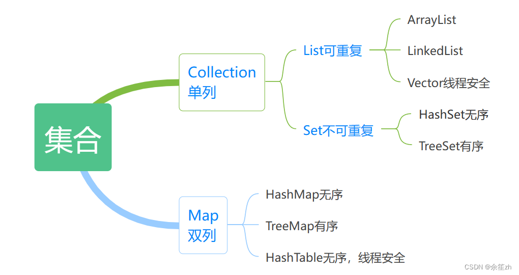 Java集合_java list元素一致-CSDN博客