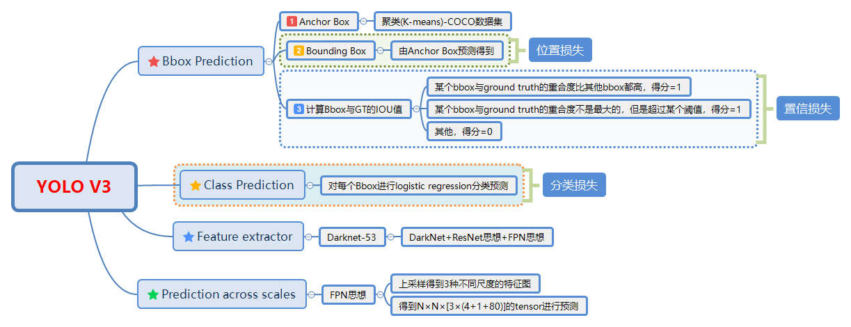【YOLO系列】 YOLOv3论文思想详解_yolov3优缺点-CSDN博客