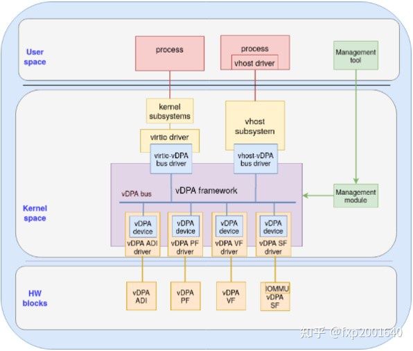 vdpa 框架详解_vdpa热迁移-CSDN博客
