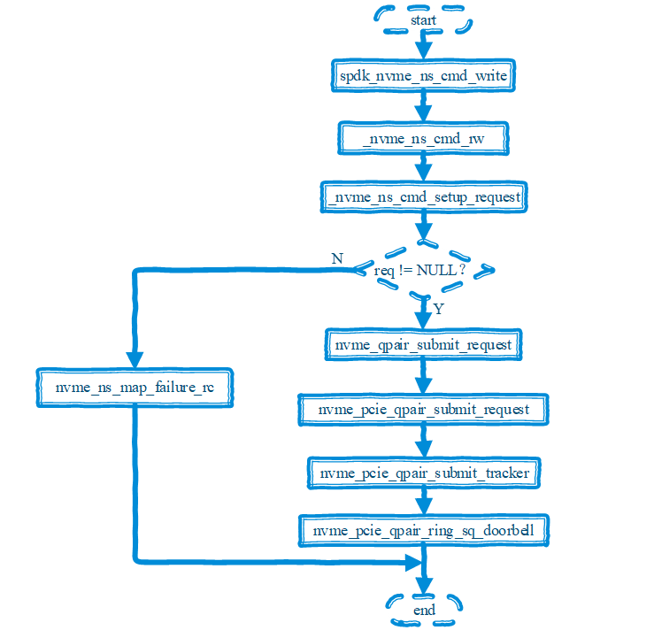剖析SPDK读写NVMe盘过程--从hello_world开始-CSDN博客
