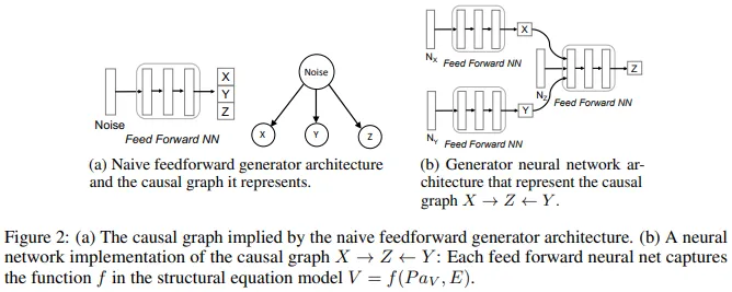 CausalGAN：通过对抗训练学习因果隐式生成模型_causalgan: learning causal implicit generative mod-CSDN博客