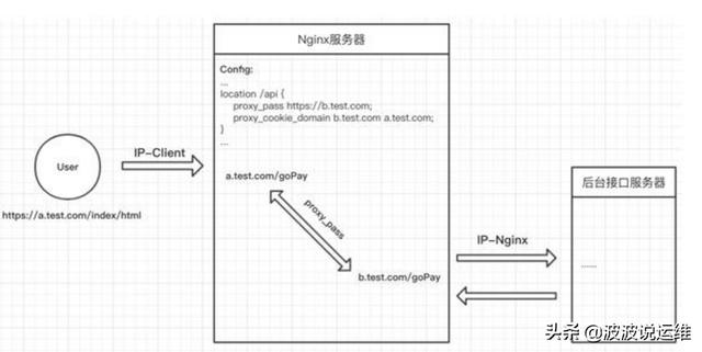 Nginx 允许跨域 详解nginx配置跨域请求access Control Allow Origin Csdn博客