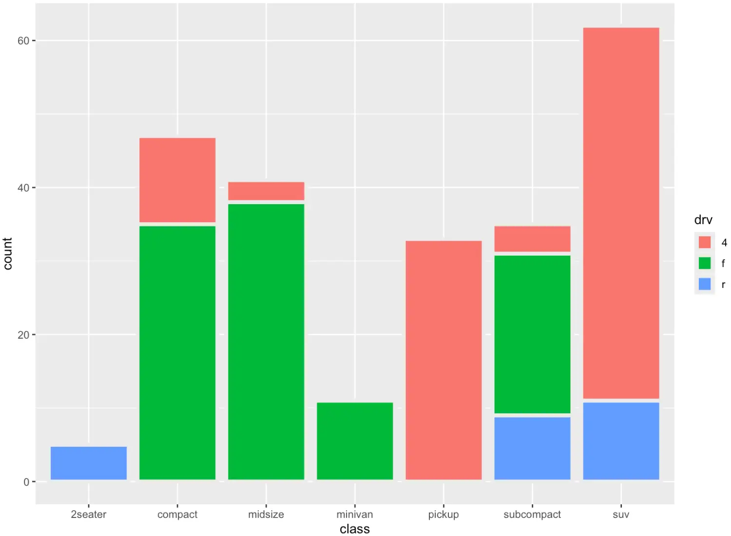 R 数据可视化 —— ggplot 柱状图/条形图_ggplot柱状图-CSDN博客