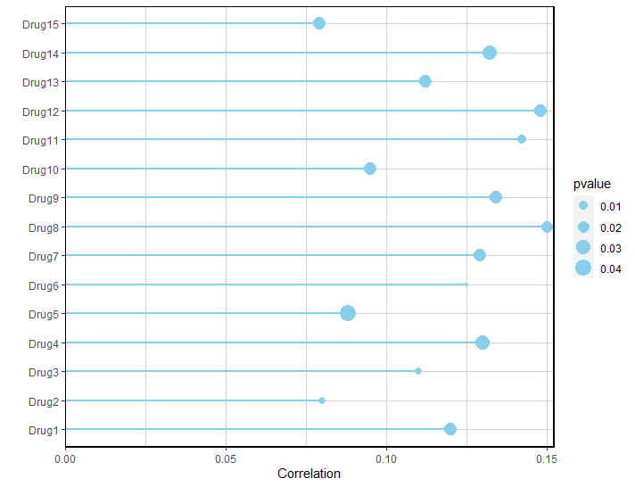 跟着iMeta学做图｜ggplot2包绘制棒棒糖图展示变量间的相关性-CSDN博客