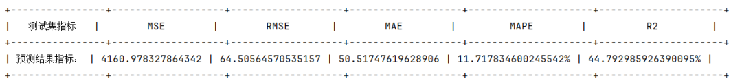 机器学习预测全家桶 Python,新增ceemdan结合代码,大大提升预测精度!ceemdan分解python代码 Csdn博客 2565