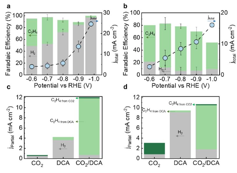 耶鲁大学王海梁JACS：CO2电催化还原氯化碳氢化合物-CSDN博客