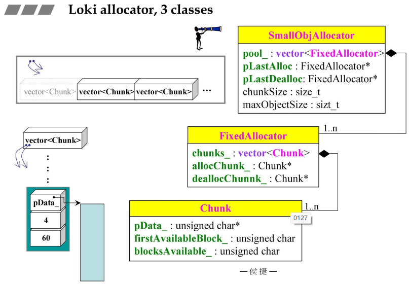 【C++内存管理侯捷】---学习笔记（下）malloc/free,loki allocator,other issue_loki allocator行为图解-CSDN博客