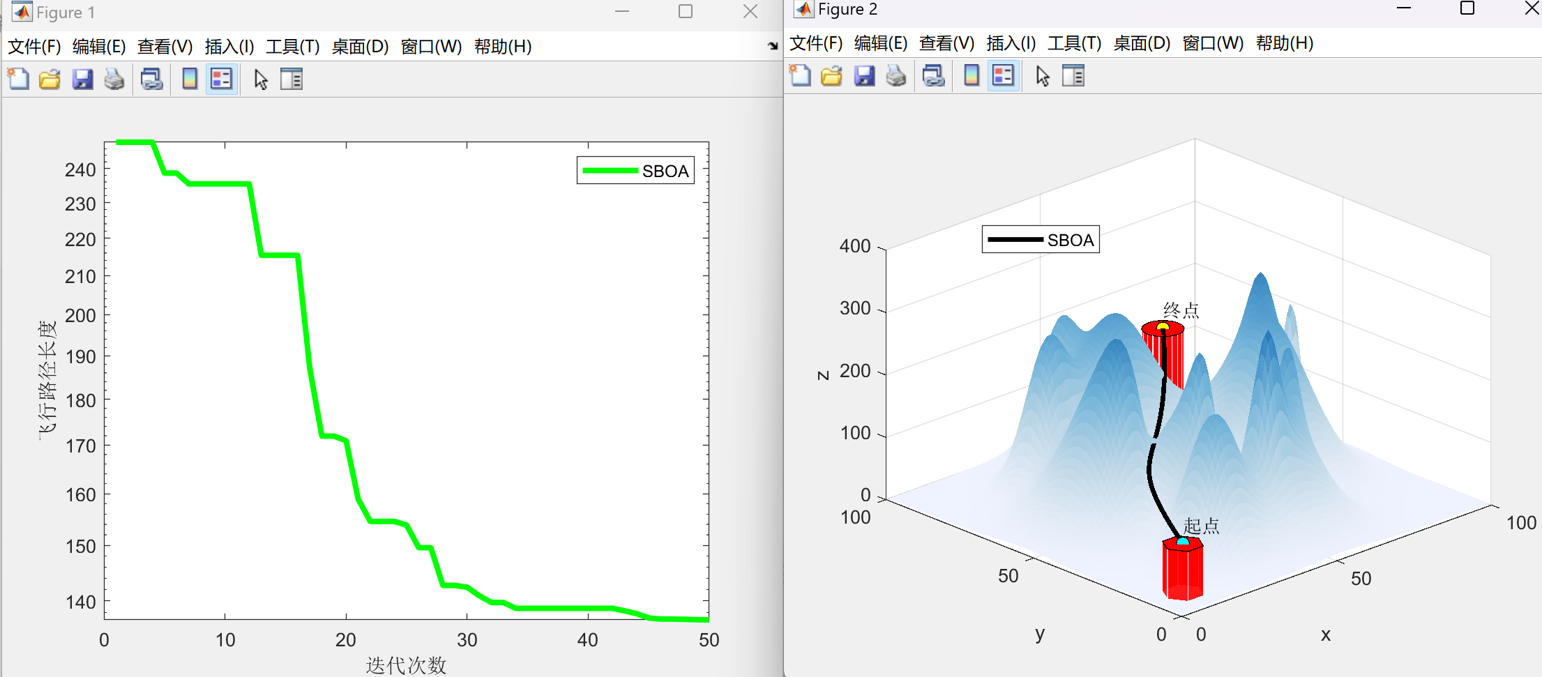 无人机航迹规划:蛇鹫优化算法(secretary Bird Optimization Algorithm,sboa)求解无人机路径规划,提供