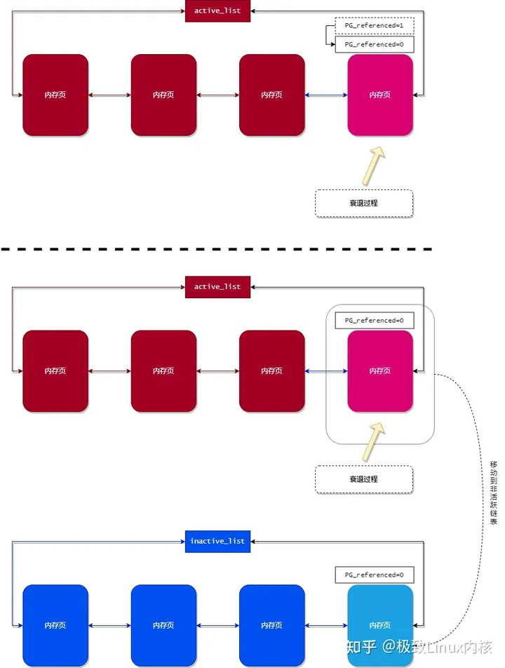 图解 | Linux内核内存回收之LRU算法_linux lru算法-CSDN博客