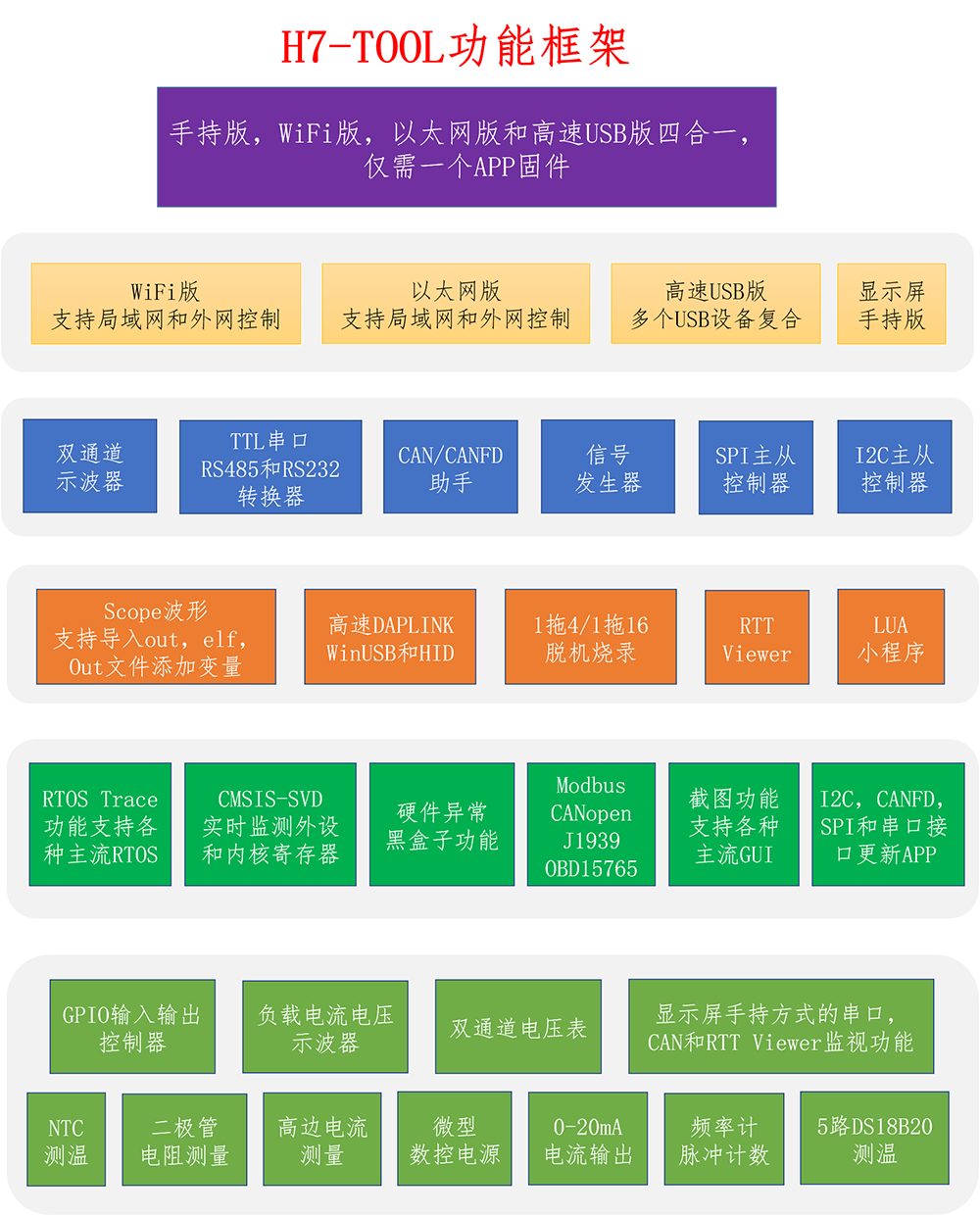 H7-TOOL多功能开发工具/开源/烧录器/示波器/仿真器/逻辑分析仪-CSDN博客