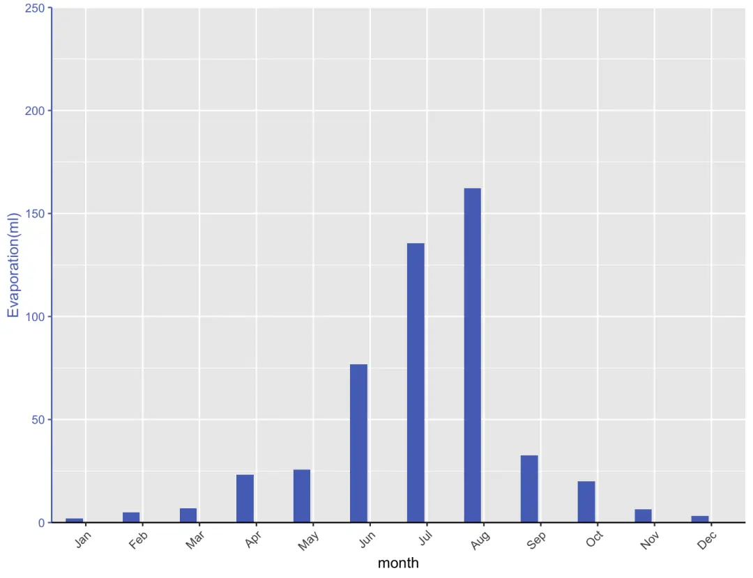 R 数据可视化 —— gtable 绘制多个 Y 轴（补充）_用r语言如何做多y轴图-CSDN博客