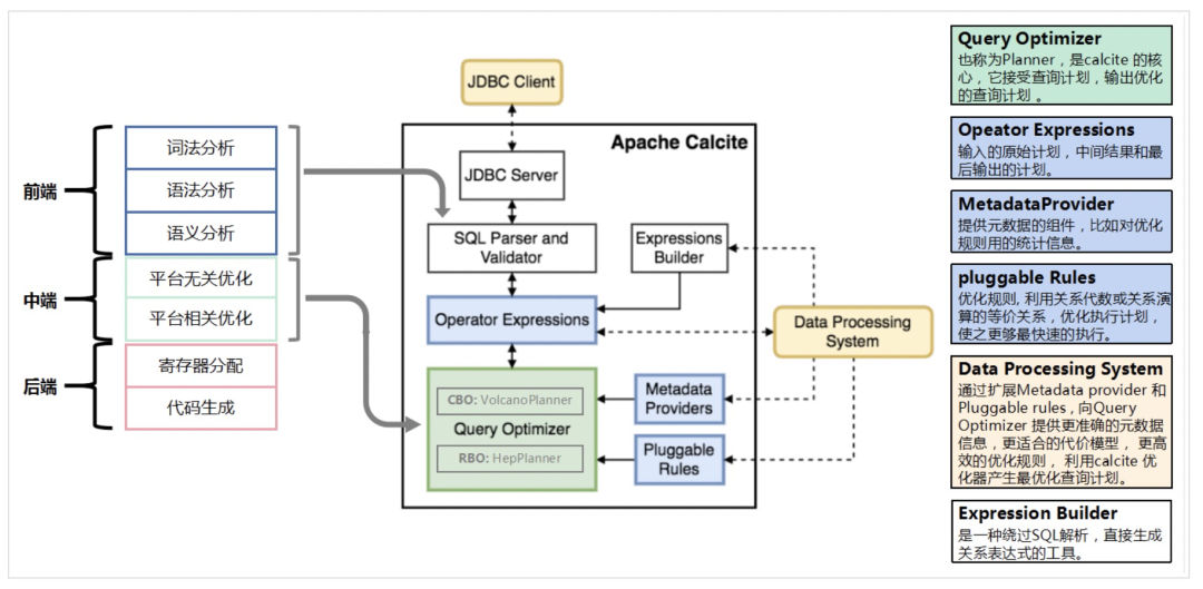 Apache Calcite介绍 Csdn博客 