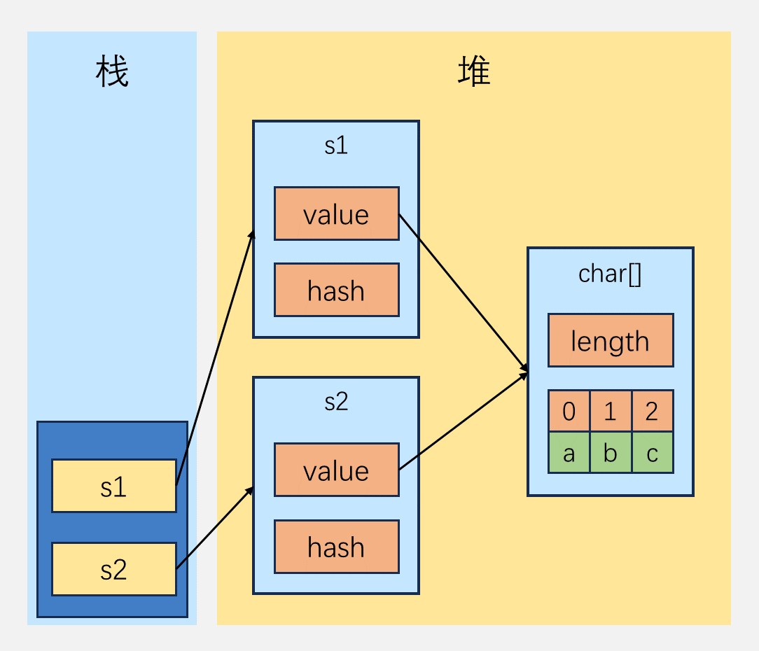 Java - String 的创建与内存存储_java new string内存-CSDN博客