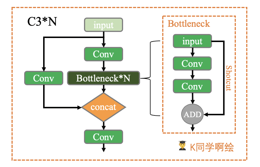 YOLOv5白皮书-第Y4周：common.py文件解读_yolov5中的common.py是啥意思-CSDN博客