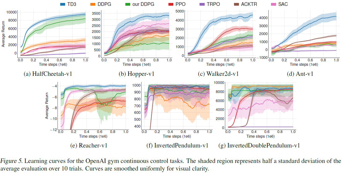 Addressing Function Approximation Error in Actor-Critic Methods-CSDN博客