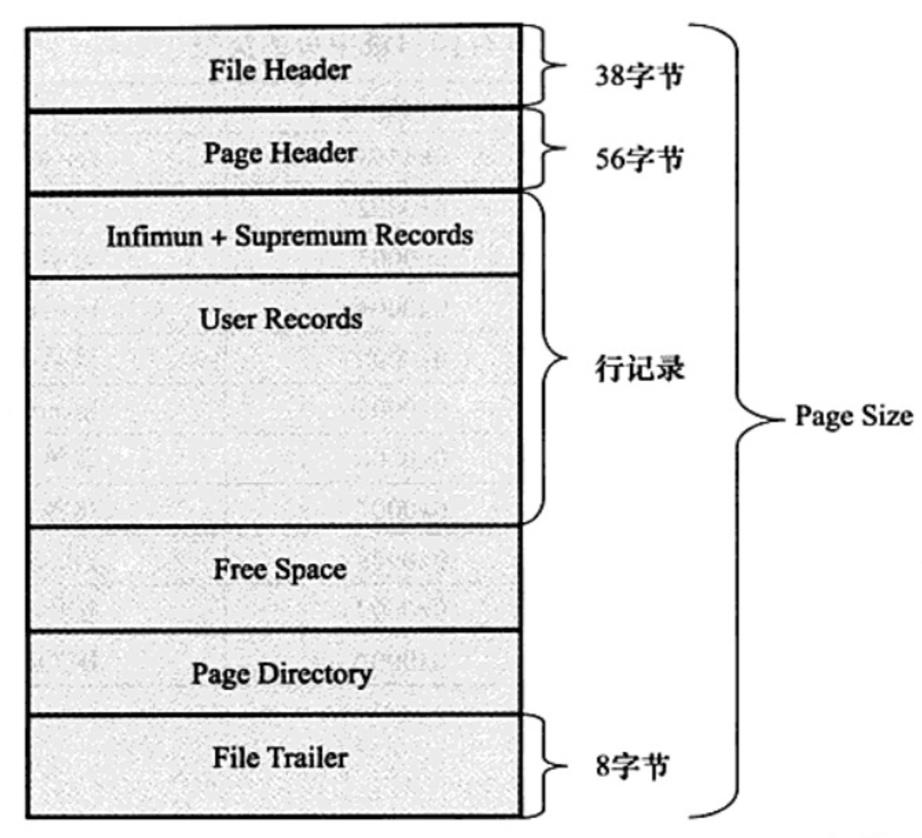 InnoDB data storage method - Programmer Sought