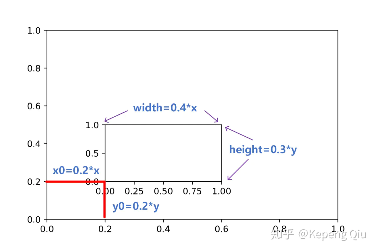 【python】matplotlib局部放大图画法 Csdn博客 