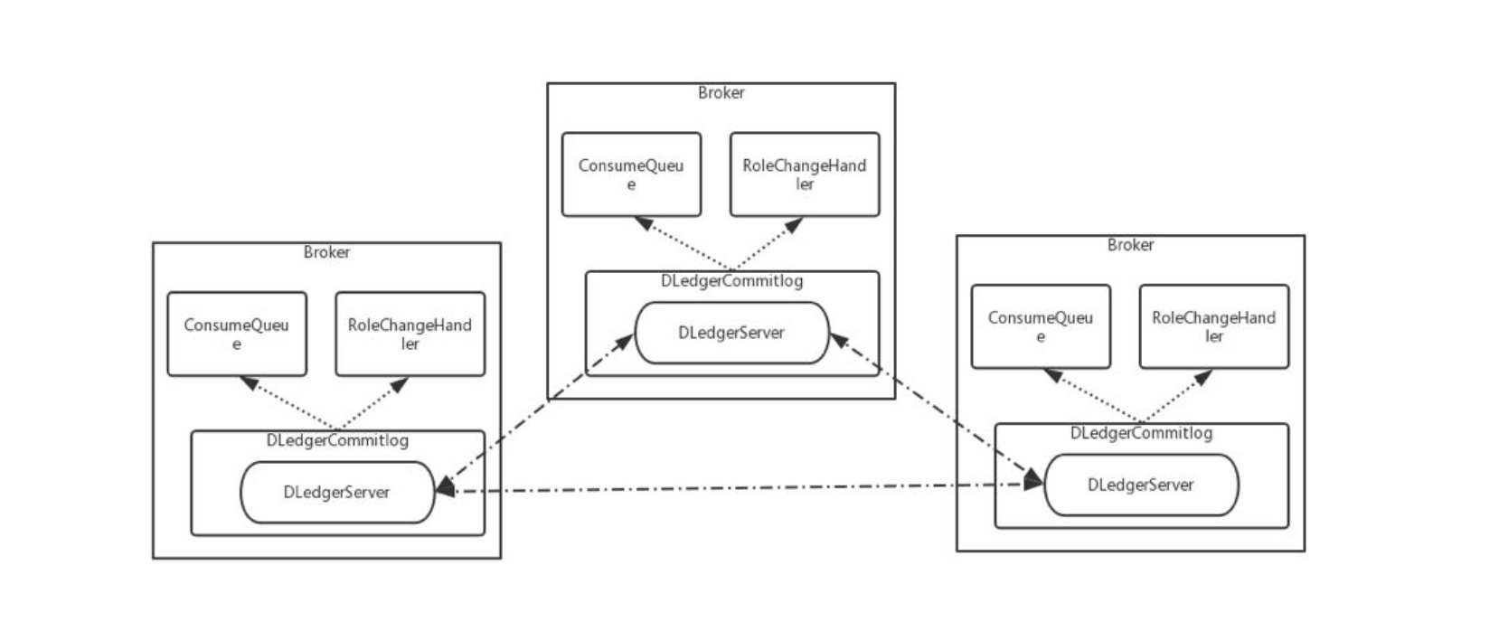 RocketMQ 中DLedger框架 基于Raft算法实现选主及日志同步_dledger 算法-CSDN博客