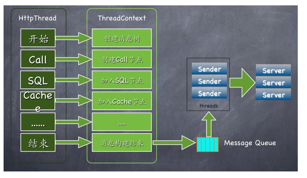 CAT链路追踪从入门到实战（看这一篇就够了）-CSDN博客