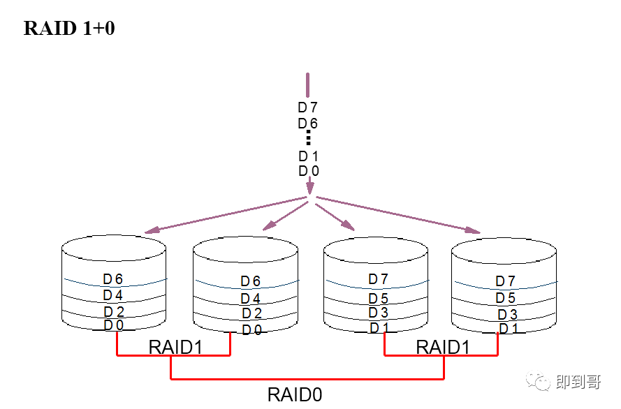 raid5 合适 多少块硬盘_服务器RAID0，RAID1,RAID10,RAID3，RAID5详细解说-CSDN博客