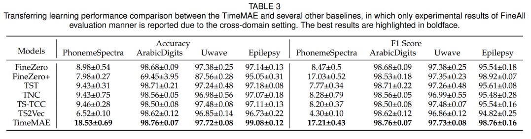 自监督学习论文解读|TimeMAE:解耦掩码自编码器时间序列的自监督表示_目标编码器-CSDN博客