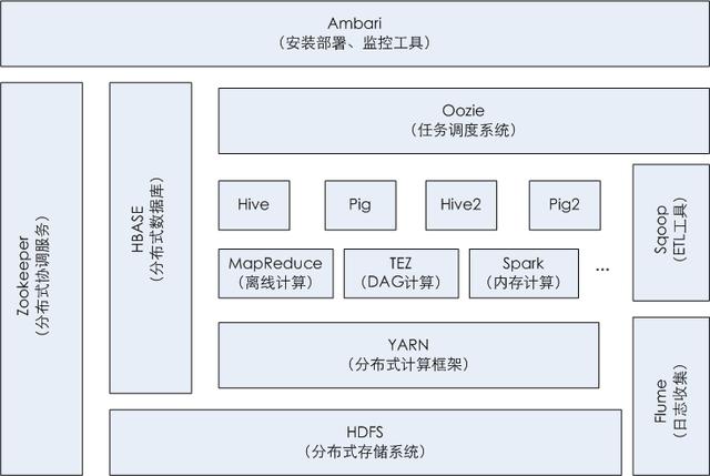 试述hadoop生态系统以及每个部分的具体功能大话 大数据hadoop 生态圈 Csdn博客