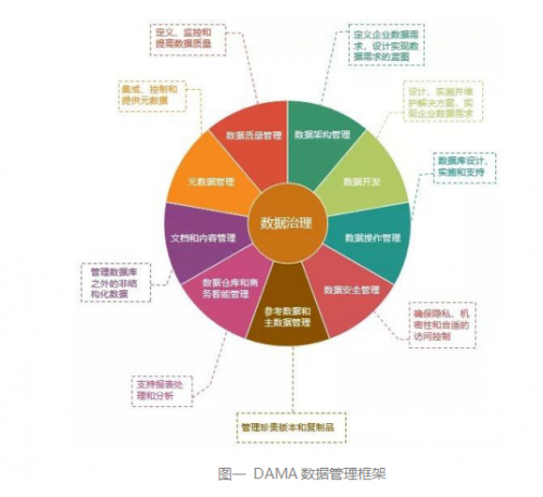 数据治理架构的总结与分析数据治理 数据架构 Csdn博客