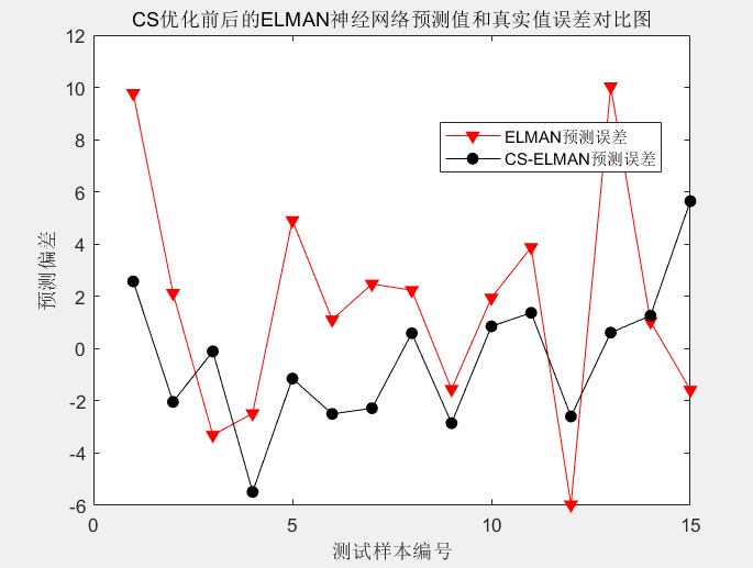 【elman预测】基于布谷鸟算法改进elman动态递归神经网络实现数据预测matlab源码elman通常与什么算法进行对比 Csdn博客