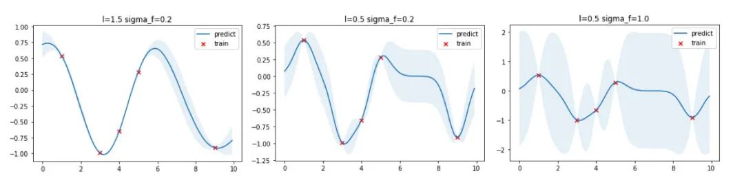 高斯过程 Gaussian Processes 原理、可视化及代码实现-CSDN博客