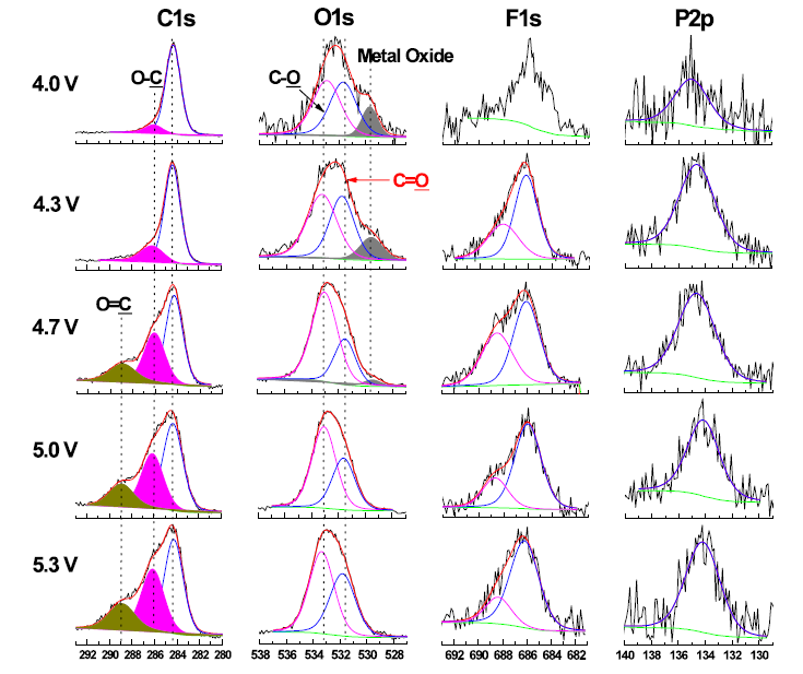 XPS的锂电池表征技巧_xps 测膜-CSDN博客