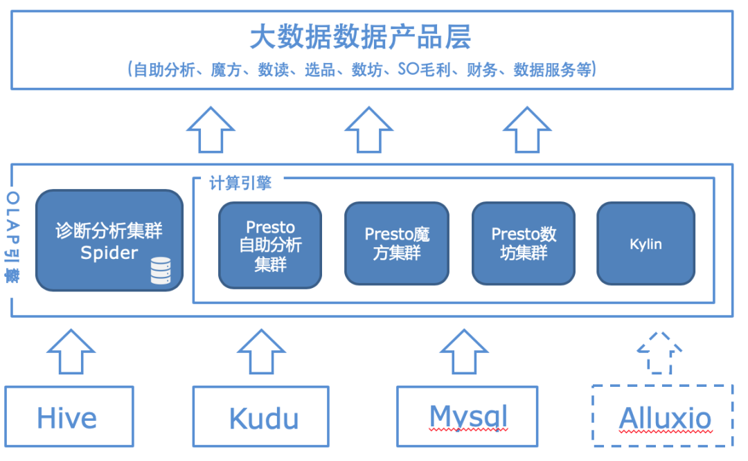 ClickHouse 在唯品会 OLAP 系统的实践-CSDN博客